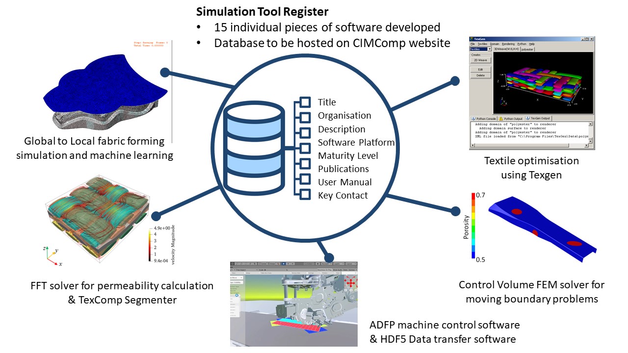 CIMComp - The EPSRC Future Composites Manufacturing Research Hub